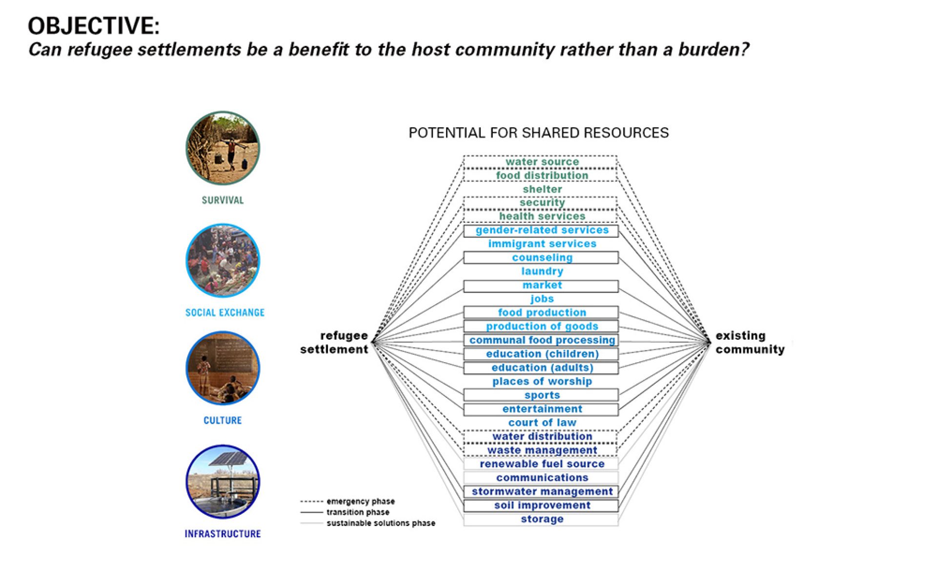 Rethinking Refugee Communities - ennead lab