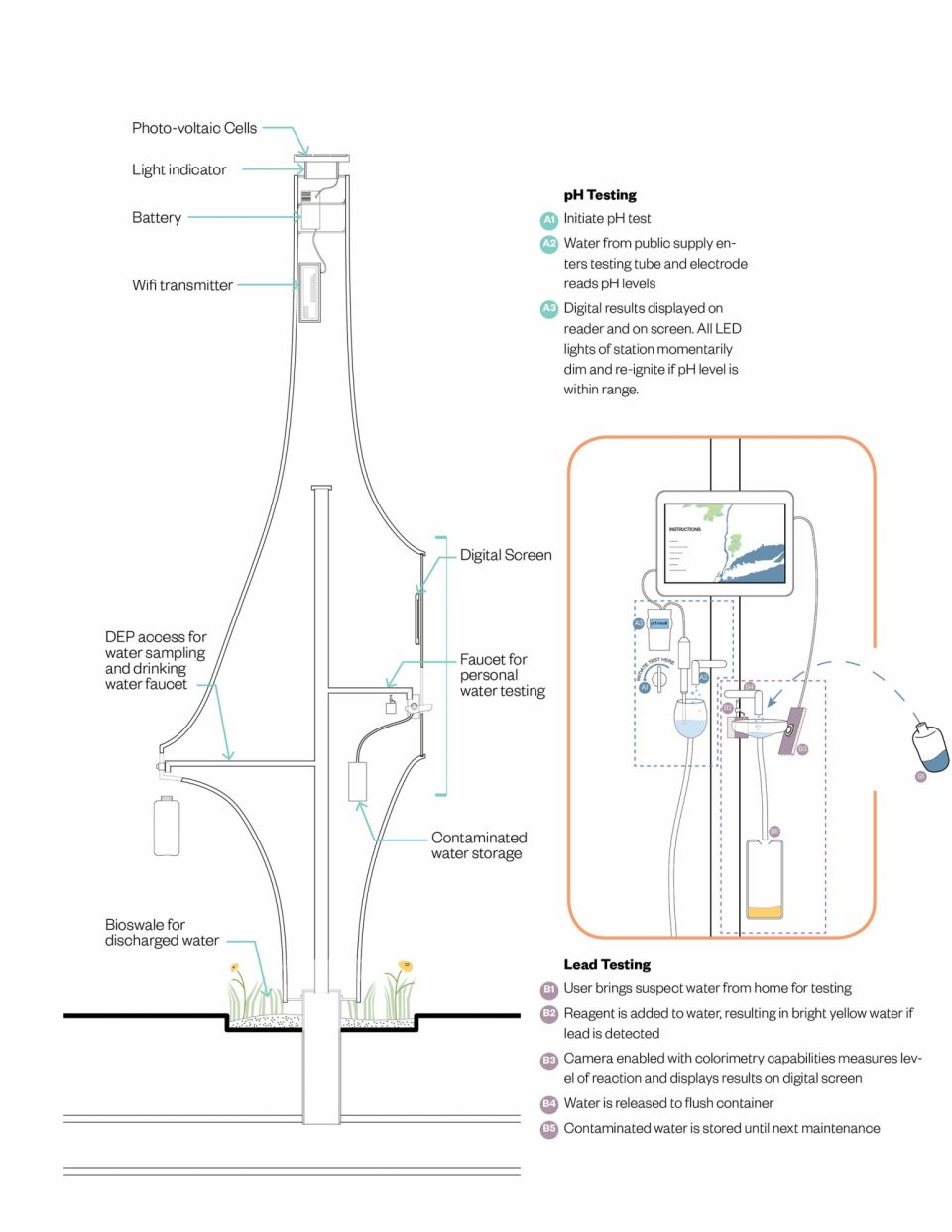 The Water Alert and Testing Resource (WALTER) - ennead lab