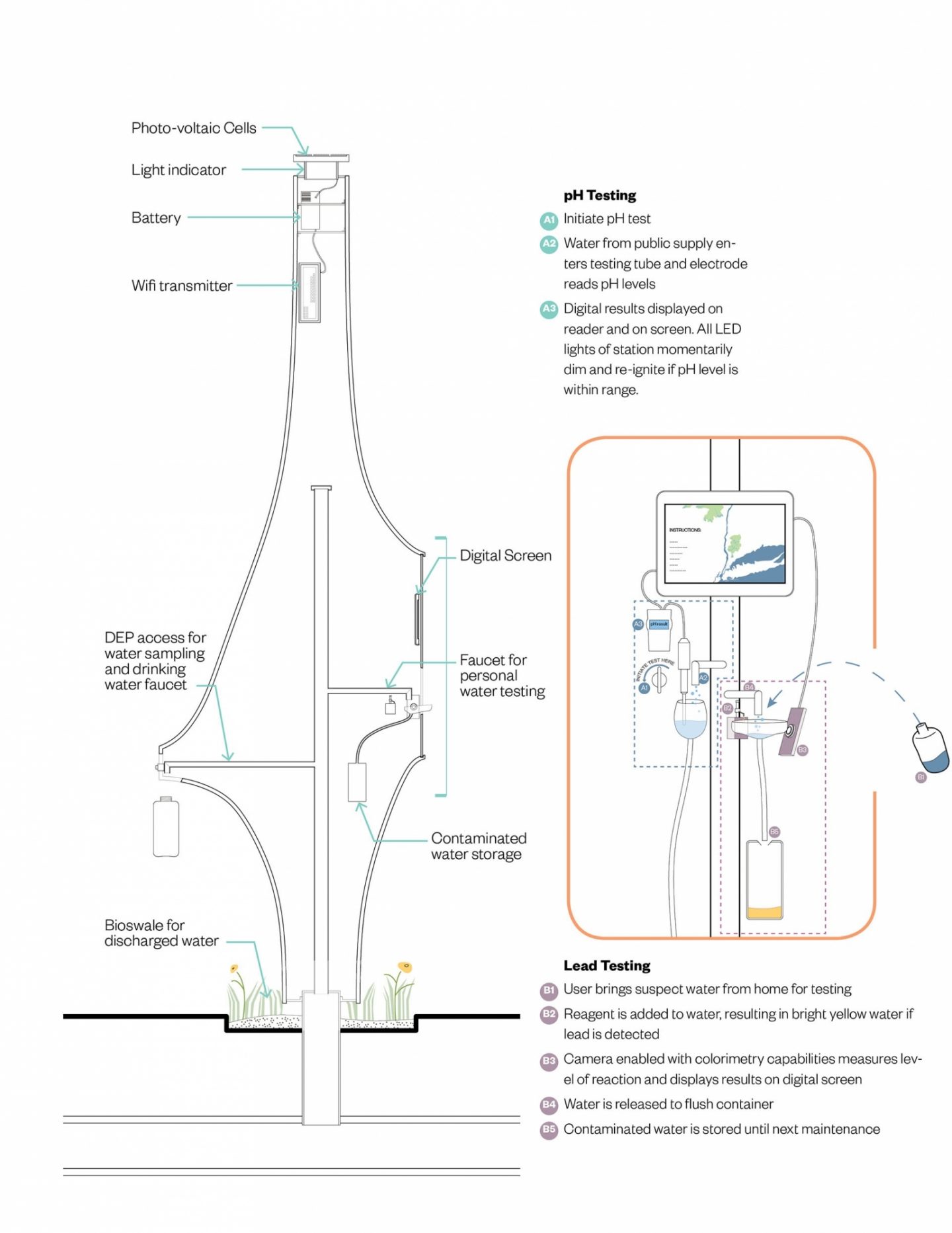 The Water Alert and Testing Resource (WALTER) - ennead lab