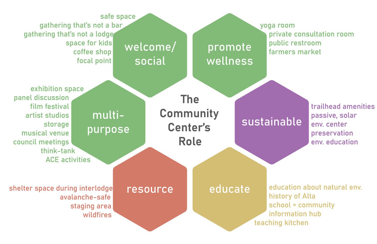 Community Engagement, Alta Community Center - ennead lab