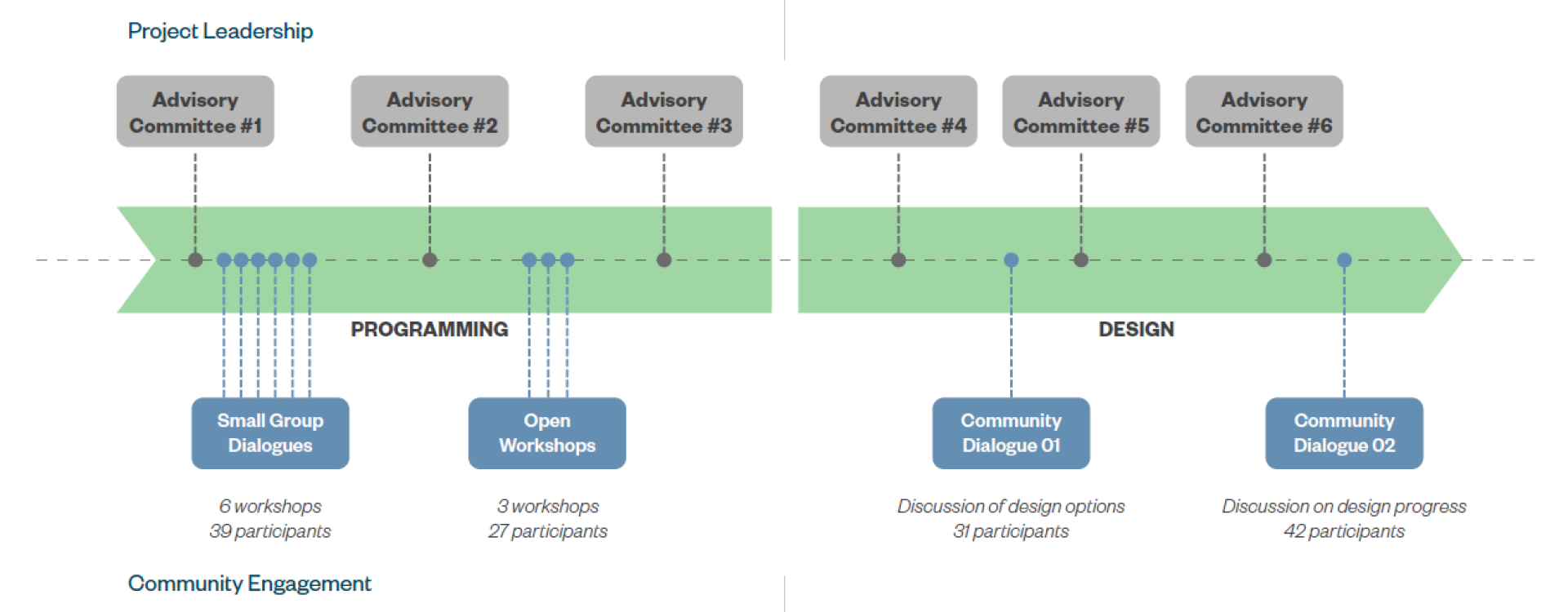 Community Engagement, Alta Community Center - ennead lab